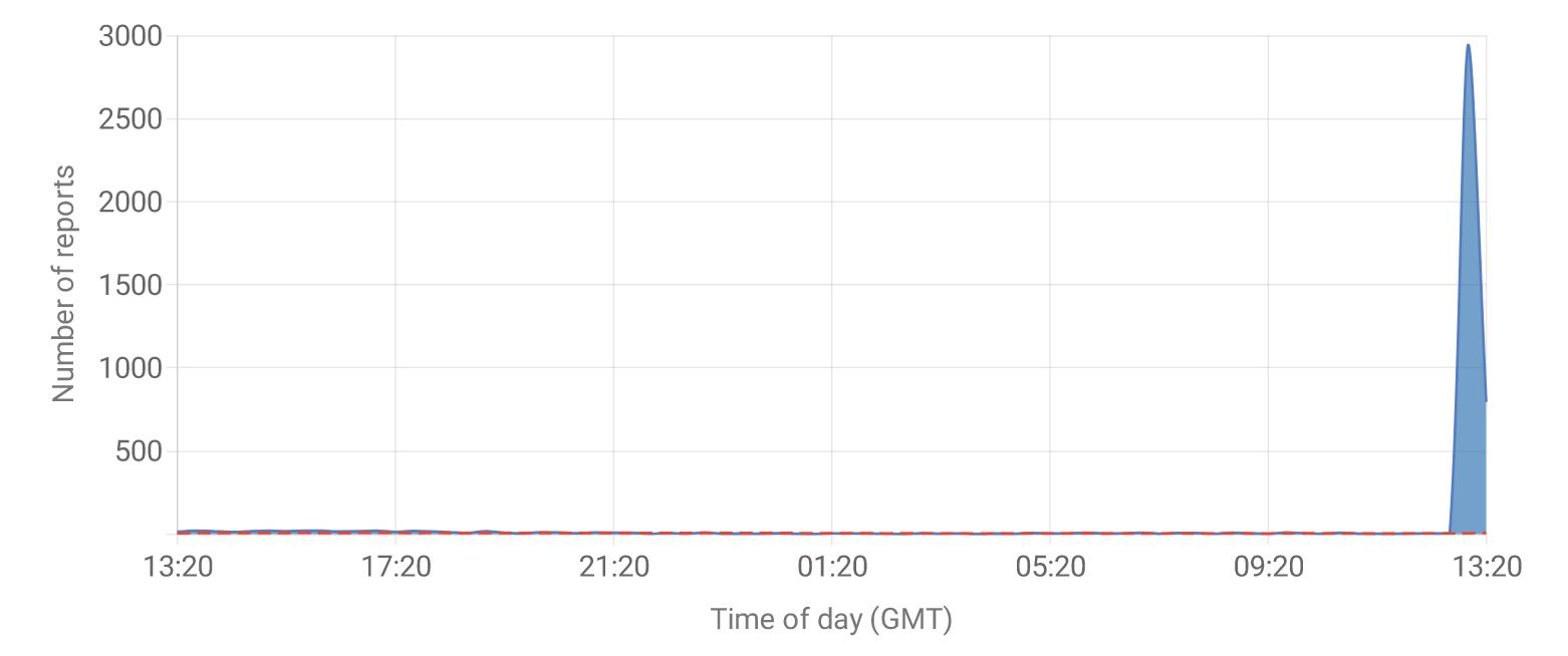 Twitter returns after outage