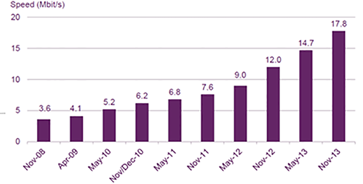 UK's average broadband speed almost 18Mbps, Virgin Media leading the pack